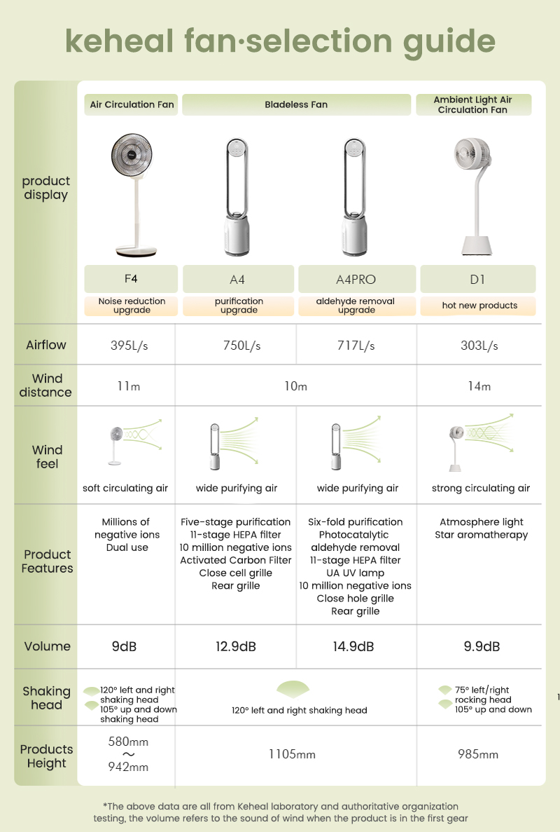 Keheal A4 Bladeless Fan Household Bass Low Noise Remote Control Energy ...