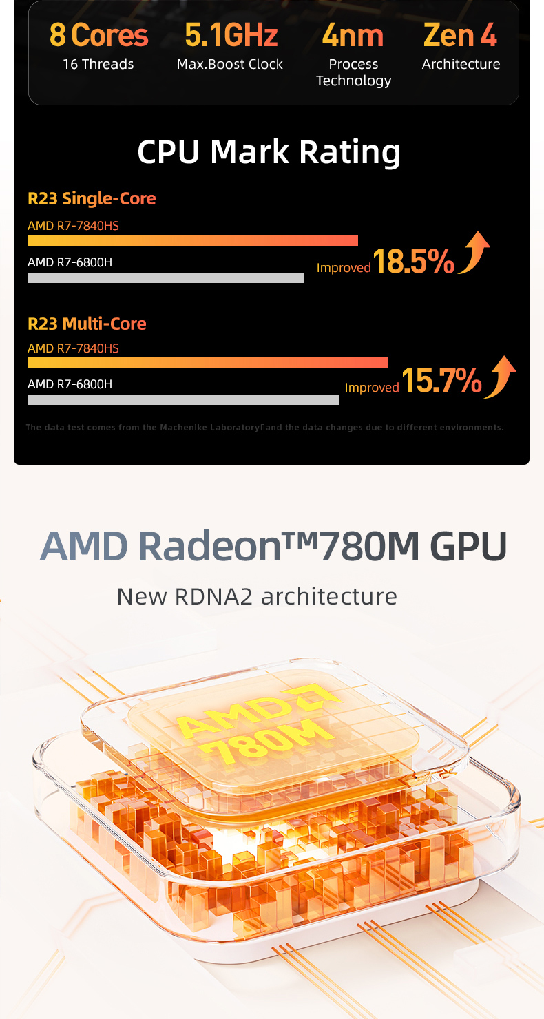 Machenike Mini PC II AMD Ryzen7 7840HS 16G DDR5 RAM 512G SSD PCIE4.0 ...