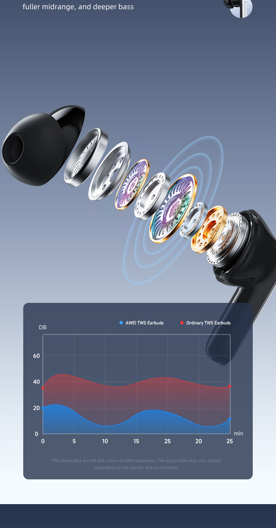 Awei T50 True Wireless Earbuds HiFi Stereo Bluetooth Earphone ENC Noise Cancelling Gaming Earbud ...