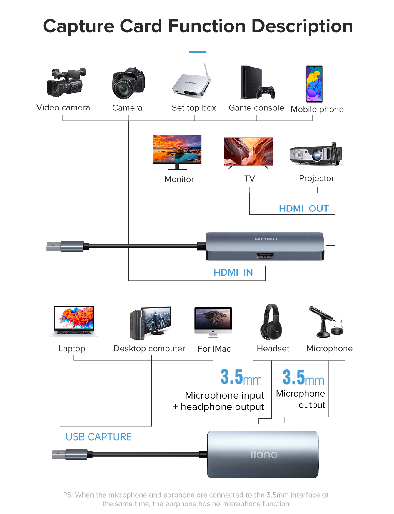 Llano 2 In 1 Video Capture Card 4K 1080P 60FPS, HDMI to USB 3.0 /Type-C ...