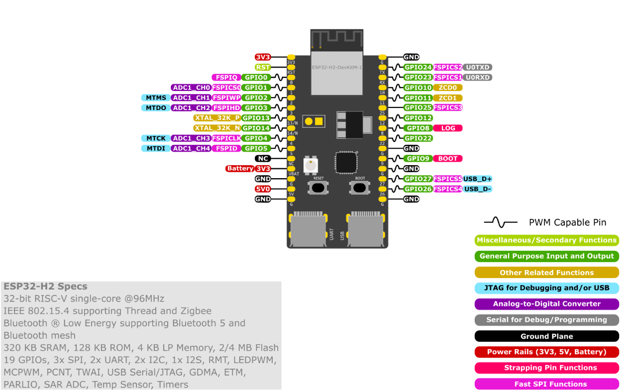 Esp32 H2 Devkitm Wifibluetooth H2 Series Threadzigbeeble Esp32 H2 Esp32 H2 Devkitm 1 N4 Esp32 1228