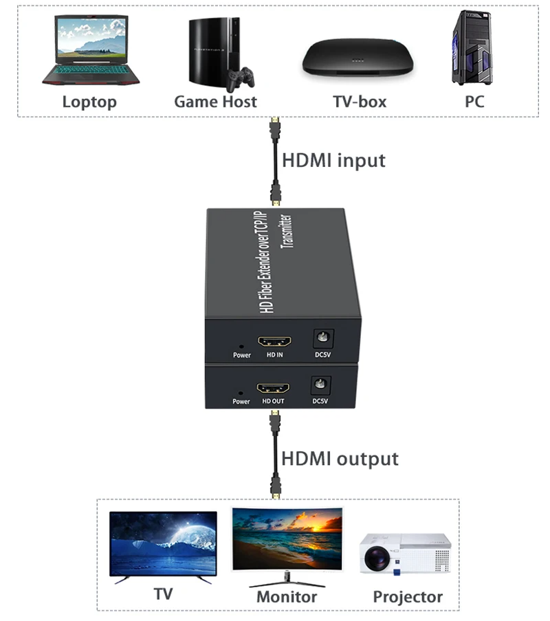 ⭐⭐⭐3Km HDMI Fiber Extender over SC Fiber Optical Cable 1080P 20Km HDMI ...