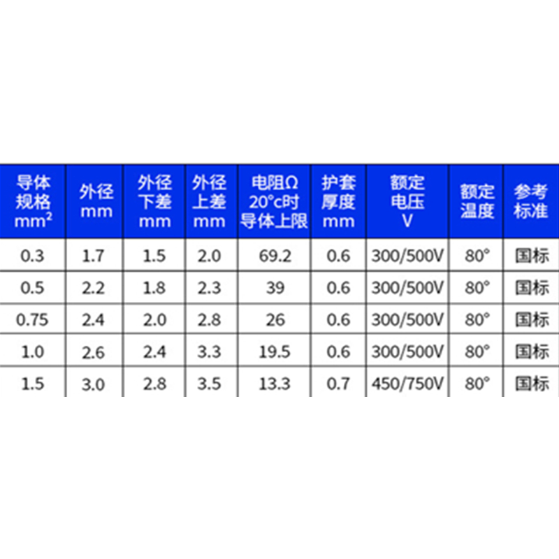 5m 0.5mm/0.75mm/1.0mm/1.5mm RV Copper Wire PVC Electrical Extension ...