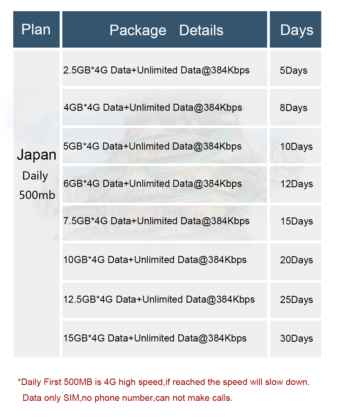 Japan eSIM Unlimited data 5G network 5-30 Days Daily 3GB/2GB/1GB/500MB 4G + Unlimited Data ...
