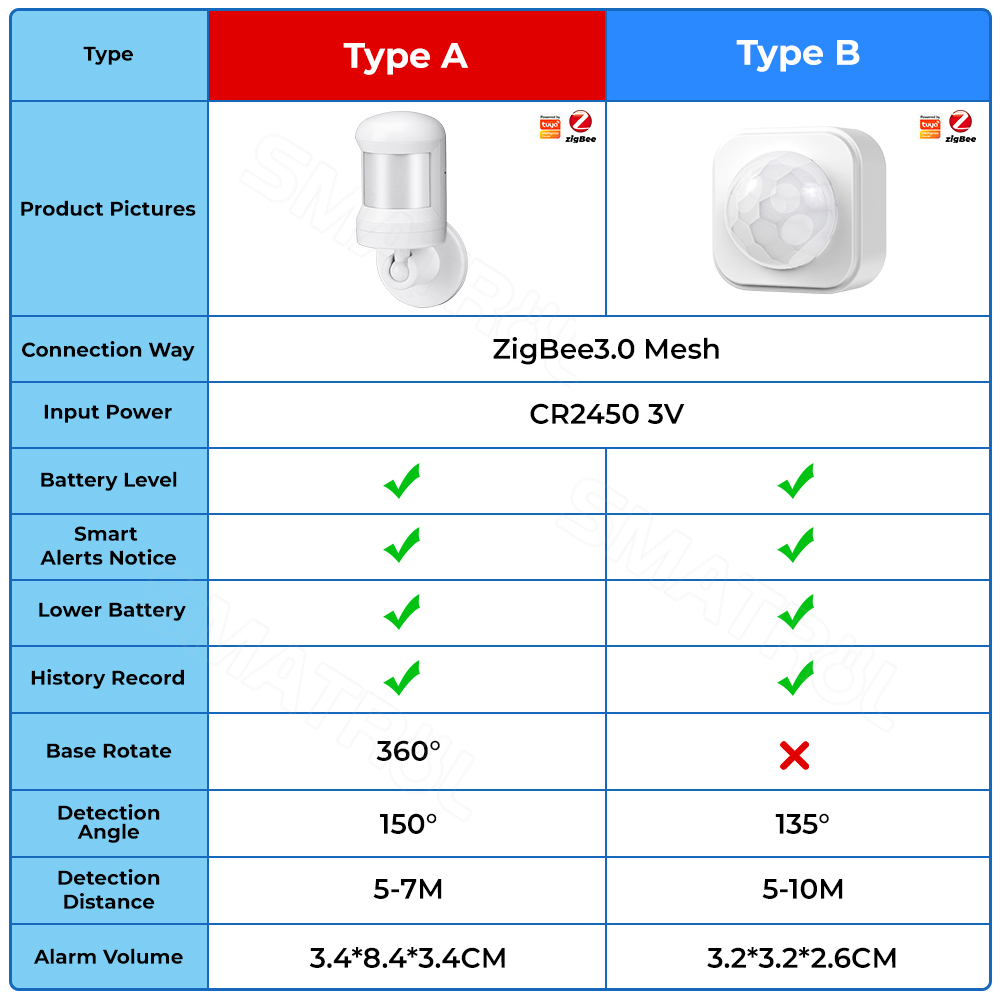 SAMTRUL Tuya ZigBee 3.0 PIR Smart Human Body Sensor Wireless Motion ...