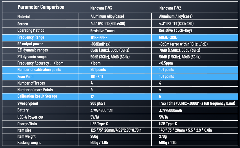 SeeSii 4.3inch NanoVNA-F V3 Vector Network Analyzer 1MHz-6GHz HF VHF ...