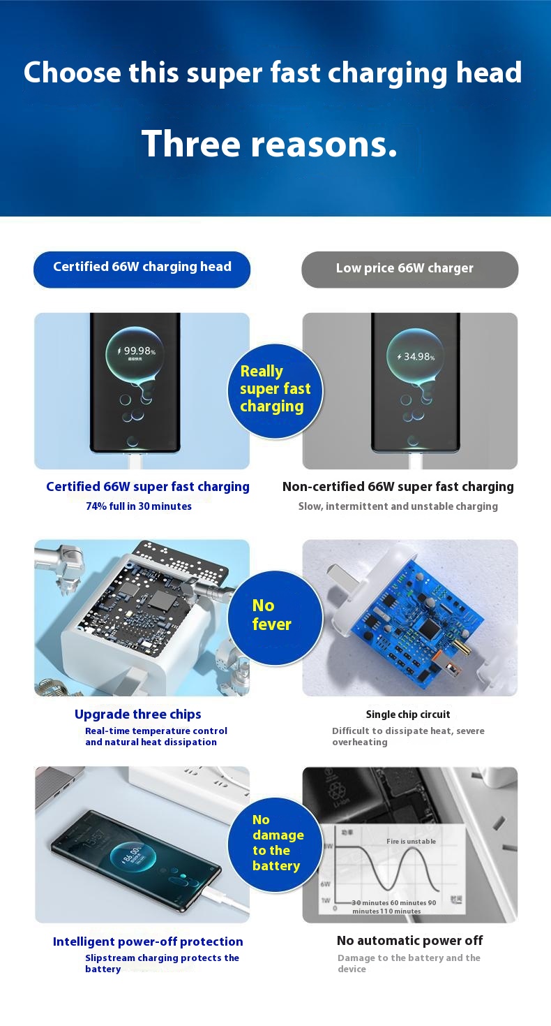 66W Super Flash Charger Cable Set US Plug Fast Charger Power Adapter 6A ...