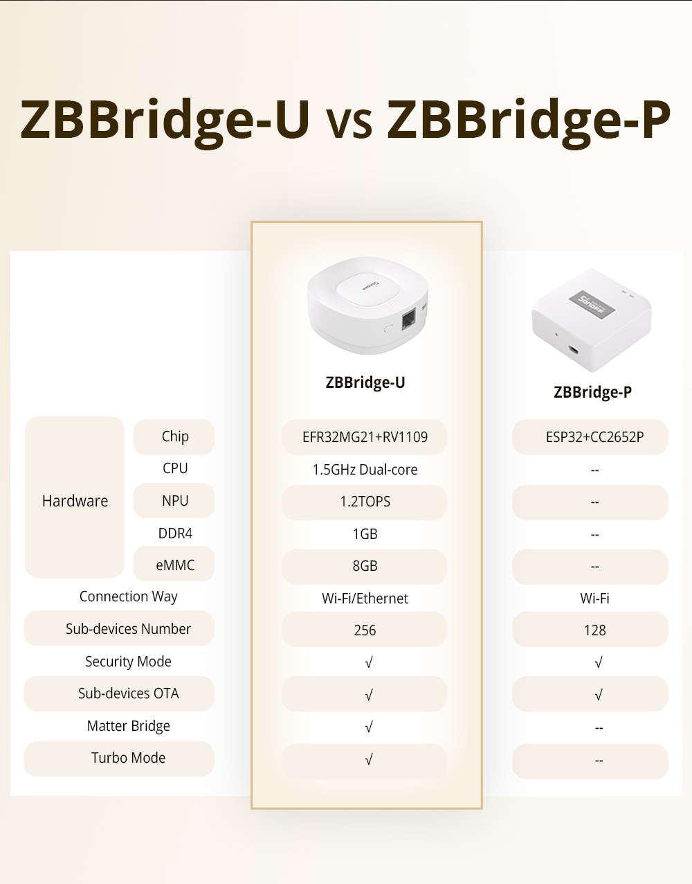 SONOFF ZB Bridge-U Zigbee Bridge Ultra Smart Gateway Zigbee 3.0 Multi ...