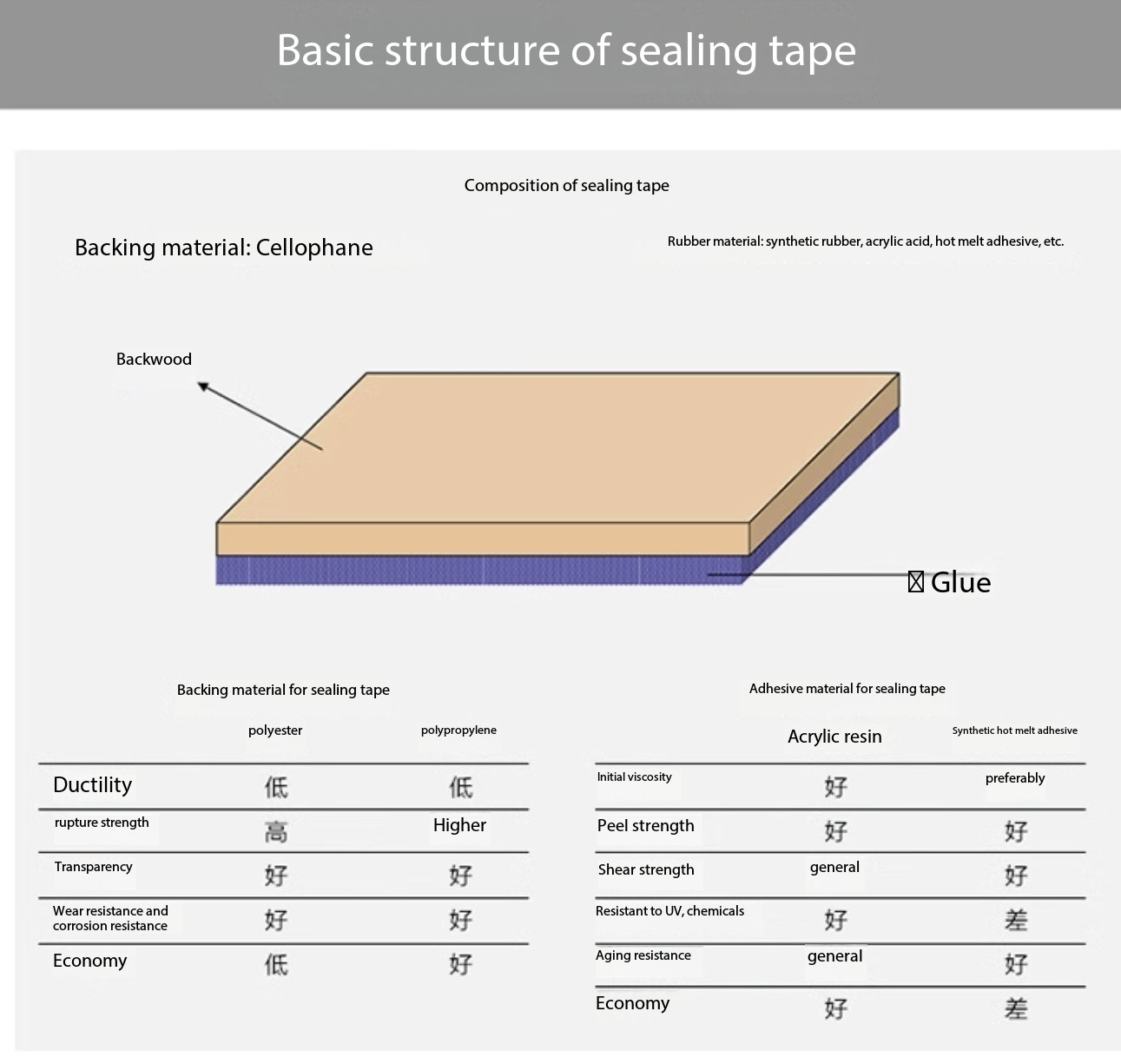 3M Test tape 3M 681 Scotch Tape Light Duty Packaging Tape, Clear Light ...