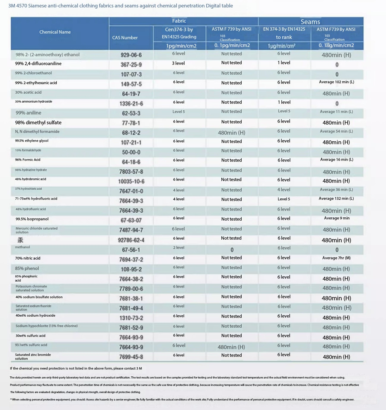 3M 4570 Coverall Protective Suit Against Chemical Conjunctions | Shopee ...