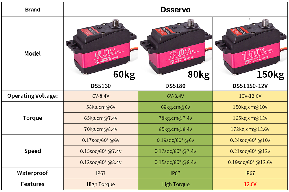 DSSERVO RC Steering Servo High Torque Servo Waterproof 60Kg 80Kg 150Kg ...