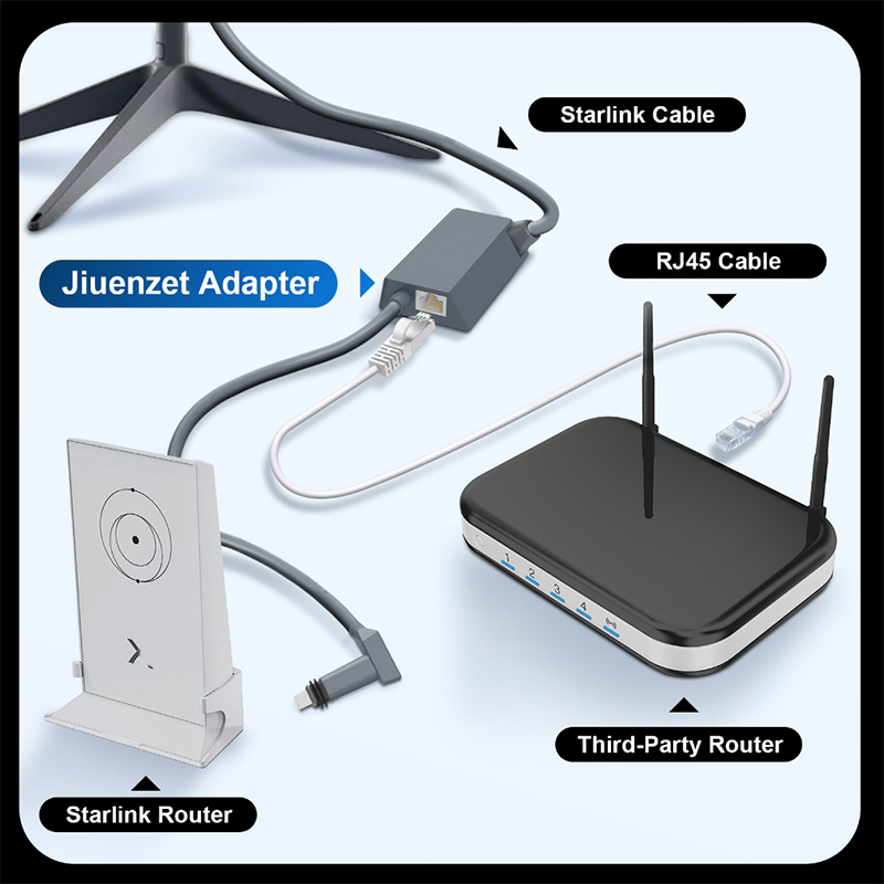 HdoorLink Starlink Ethernet Adapter For Starlink V2 Satellite Internet ...