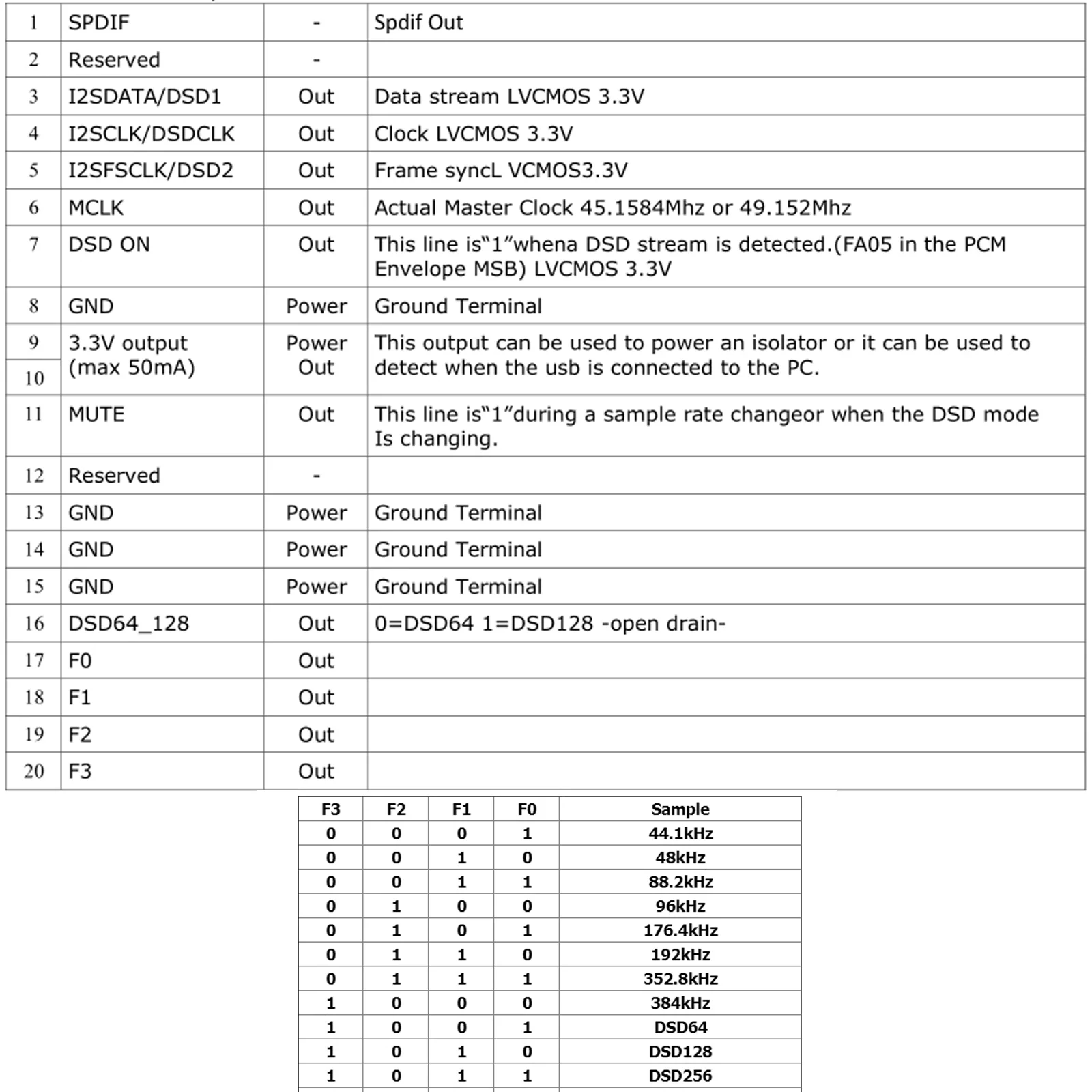 ⭐XMOS XU208 USB Digital Interface Module USB to I2S/IIS Stepper Card DSD256/PCM384 | Shopee Malaysia