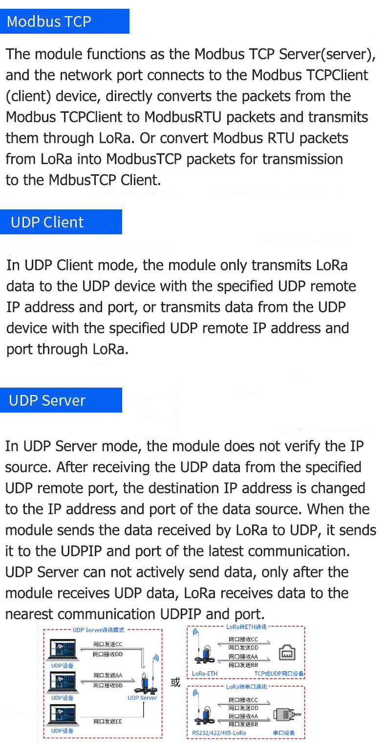 Lora-ETH Ethernet To Wireless Long Rage Radio Communication Modbus TCP UDP Client Transparent ...