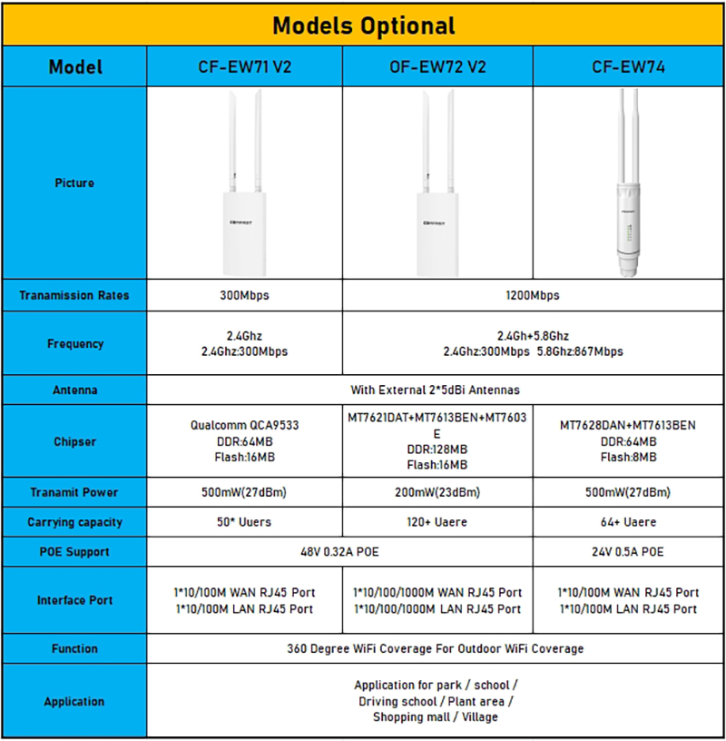 Comfast 1200Mbps Outdoor Repeater Dual-Band 5.8G/2.4G High-Power ...