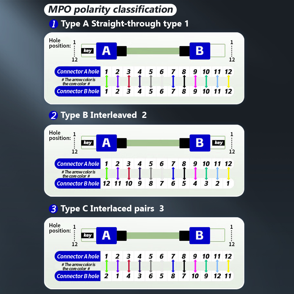 HOOLNX OM4 MPO (PC) to MPO (PC) Type B Polarity Fiber Patch Cable, 3 ...