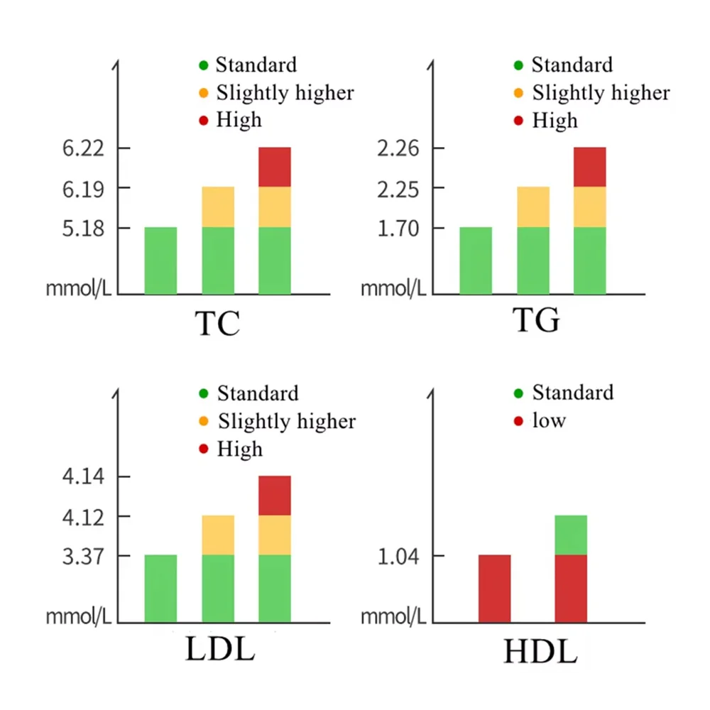 URIT 5 In 1 Blood lipid test strip TC/HDL/TG test cholesterol ...