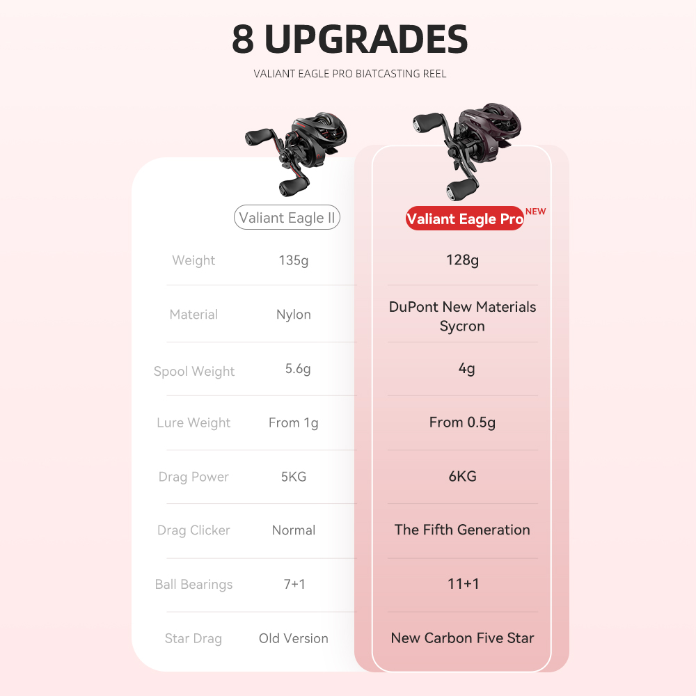 KastKing Valiant Eagle II PRO Bait Finesse System Baitcasting Reel 6KG ...