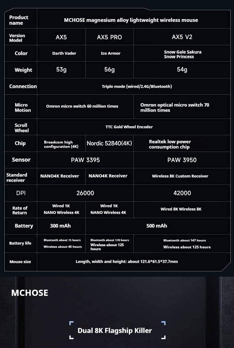 MCHOSE AX5V2 three mode magnesium alloy wireless game mouse, PAW3950, double 8K rate of return ...