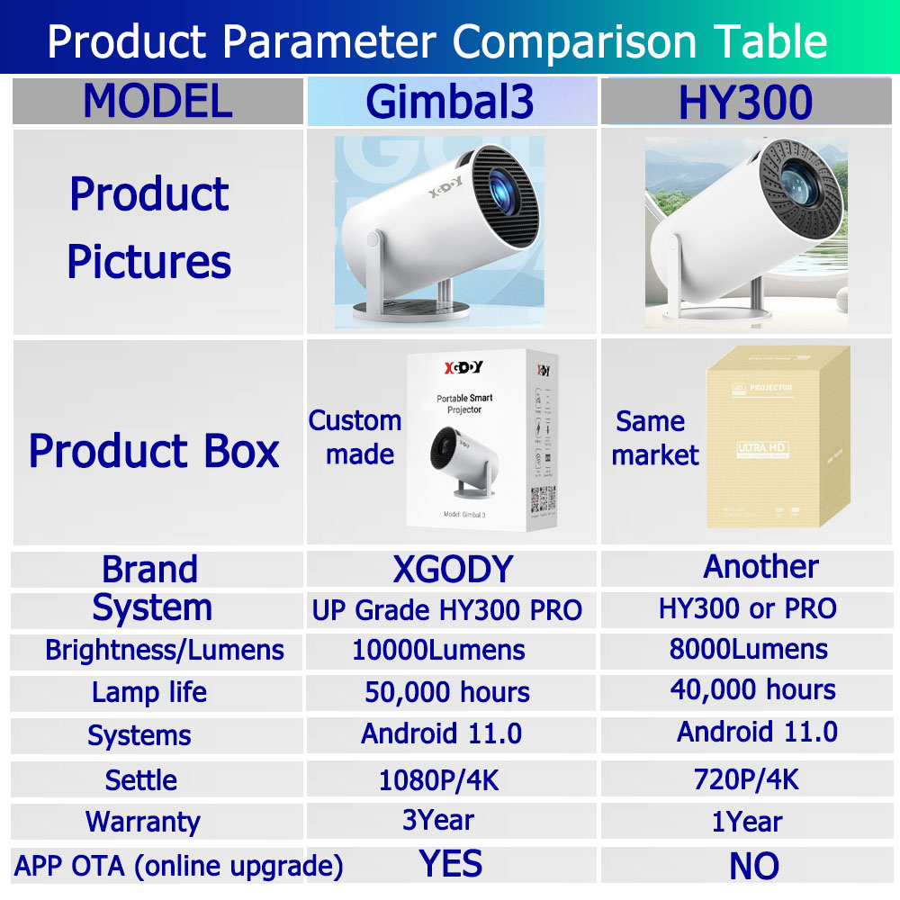XGODY Gimbal 3 Projector Upgraded HY300 PRO 1080P HD Portable Projector ...
