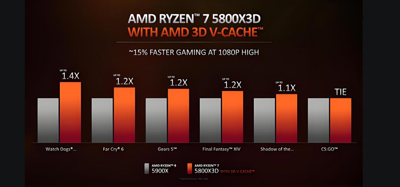 AMD R7 5700X3D 5800X3D Ryzen 7 Gaming Processor New Ryzen 5000 Series 3 ...