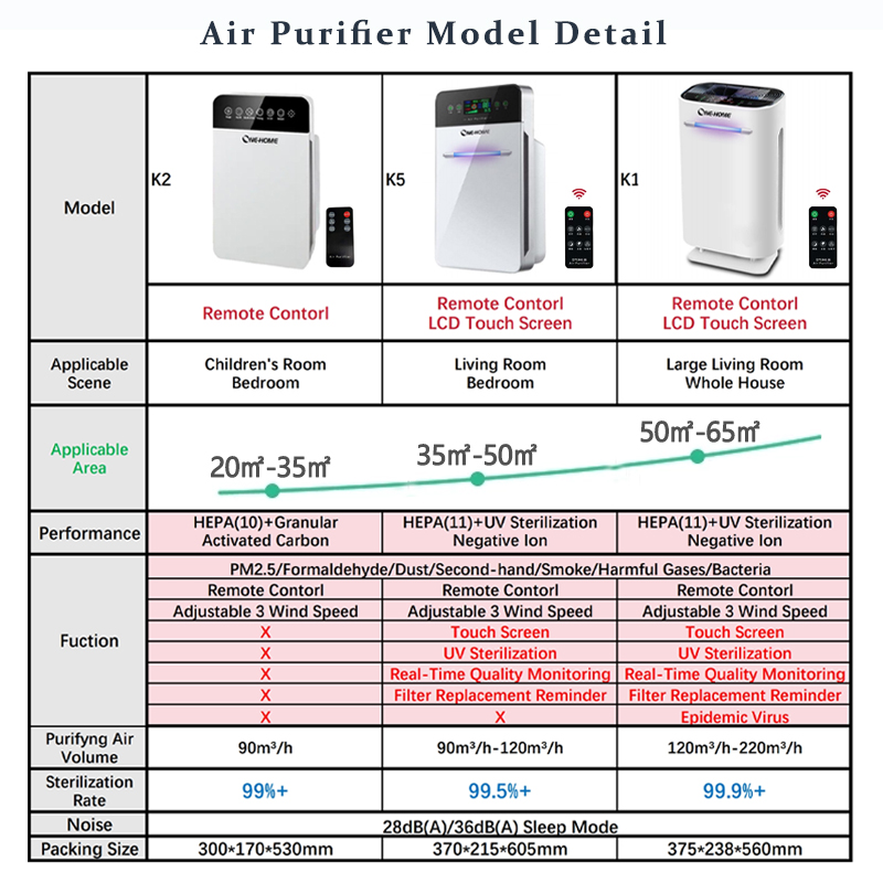 ONE HOME Udara Air Purifier with Remote 空氣淨化器 Pet Air Purifier Anti PM2.5 Indoor Air Purifier ...