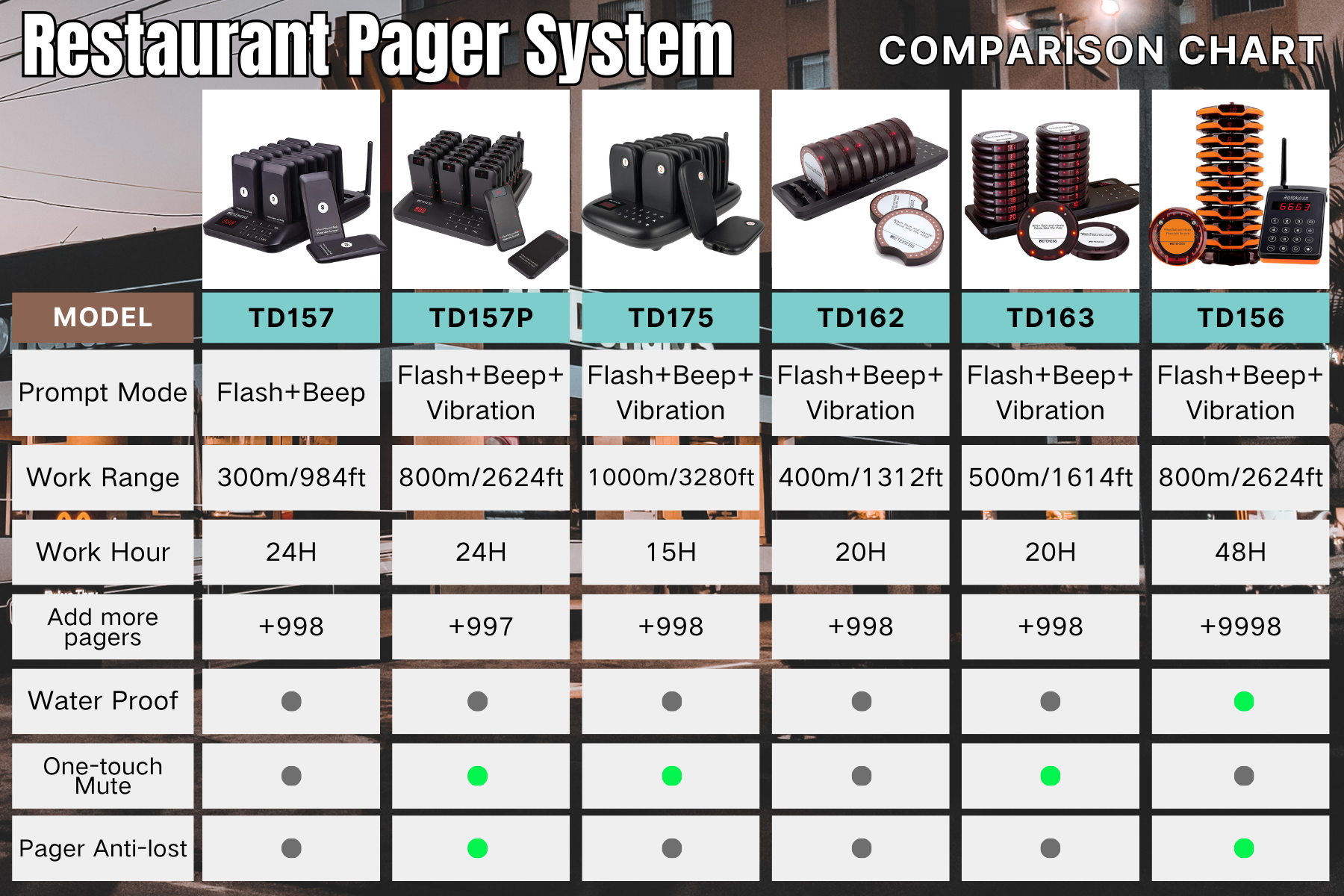 Retekess TD162 Pager Restaurant Wireless Calling System With 10 Buzzers ...