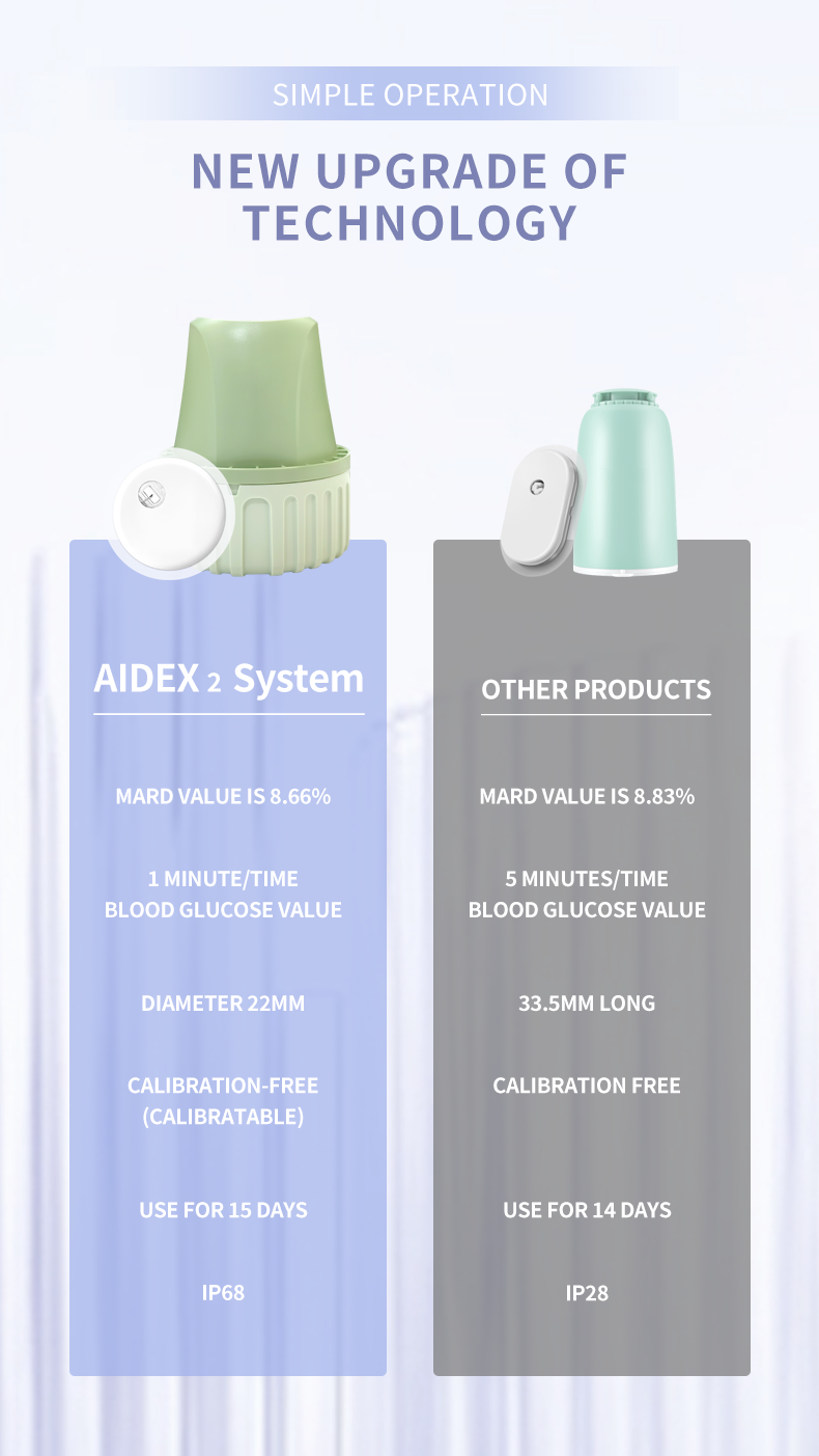 Aidex-Dynamic-Blood-Glucometer-CGM-Sensor-Wearable-Continuous-Blood ...
