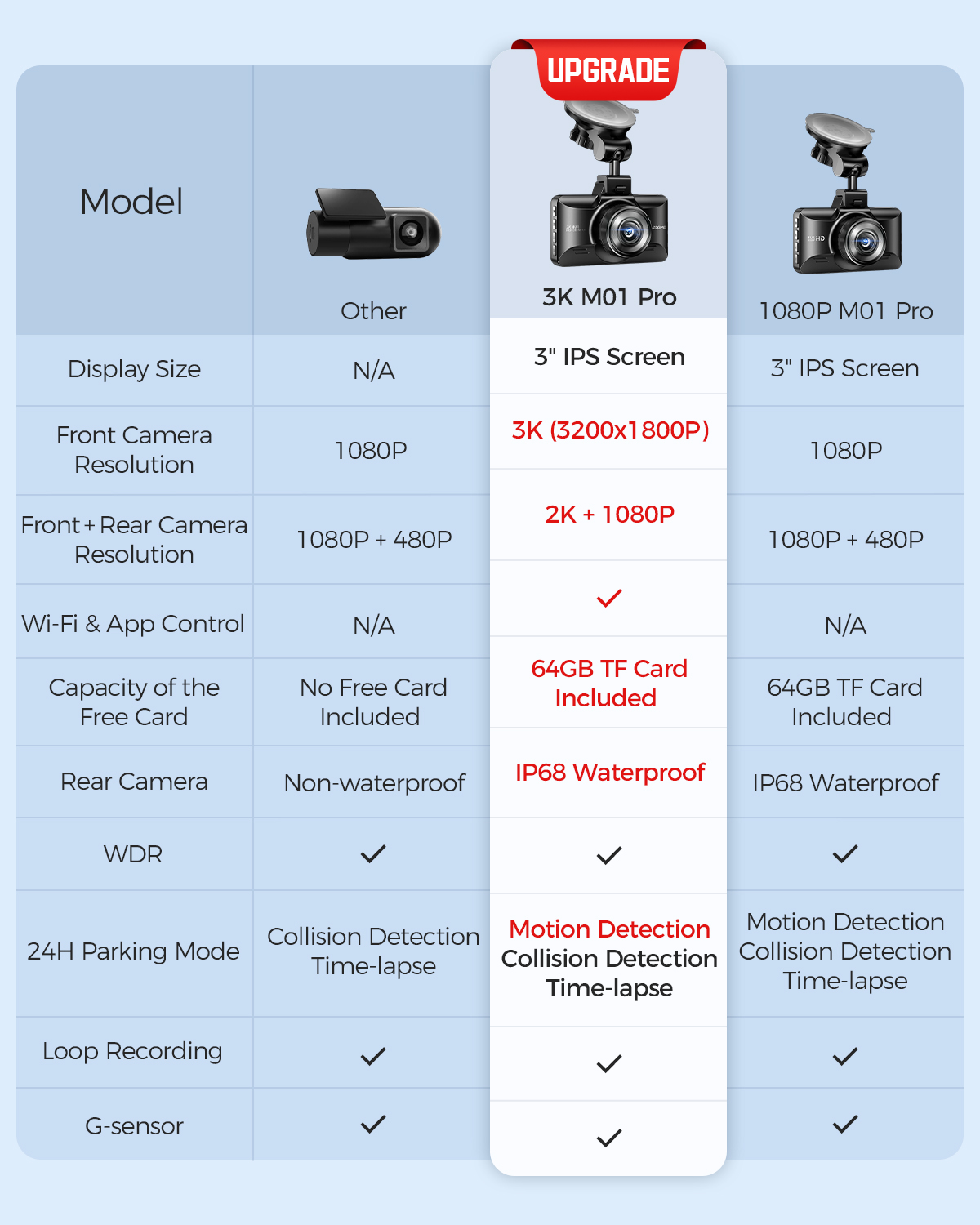 AZDOME Upgraded M01 Pro 3K WiFi Dashcam Front and Rear with ADAS Free 64GB Card App Control ...