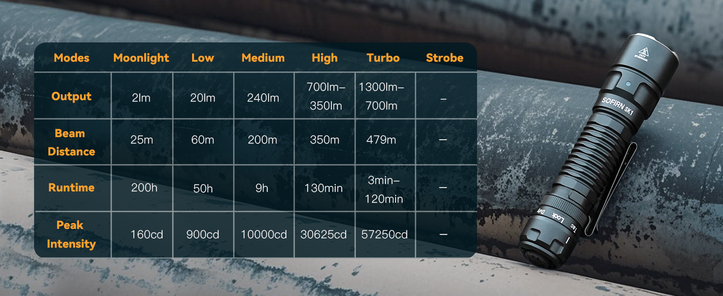 Sofirn SK1 Tactical Flashlight, 1300 Lumens, IP68 Waterproof, Long Throw, Rechargeable, EDC ...