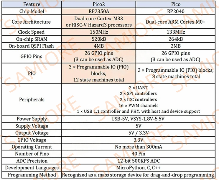 Raspberry Pi Pico2 Development Board RP2350 4MB Microcontroller RaspberryPi Pico2 RP2040Type-c ...