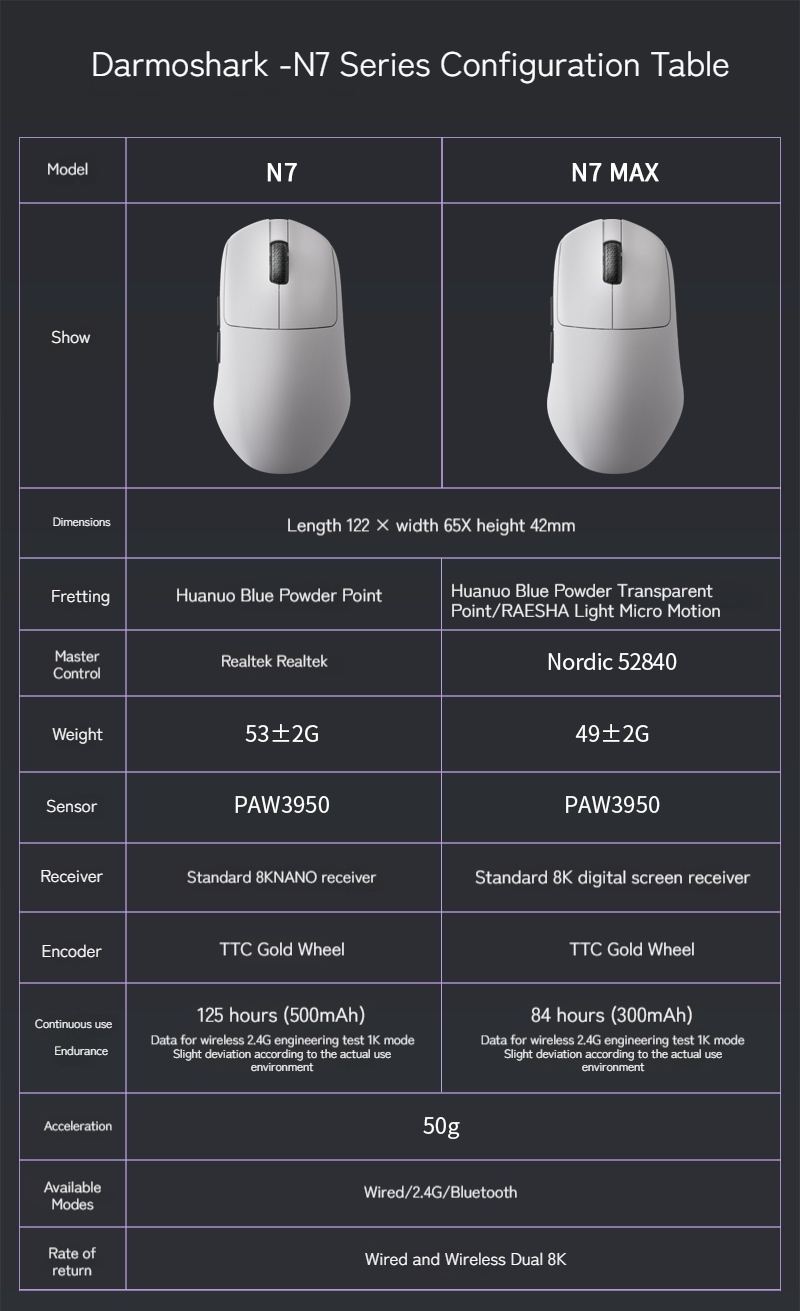 Darmoshark N7 MAX Wireless Mouse PAW3950 Lightweight Three Mode Game Mouse | Shopee Malaysia