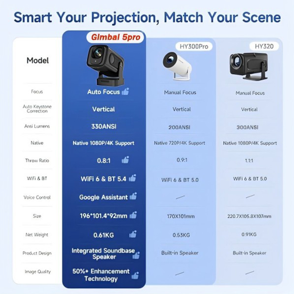 XGODY Gimbal 5 Pro Projector 330ANSI Auto Focus 4K HD 1080P Android 11 ...