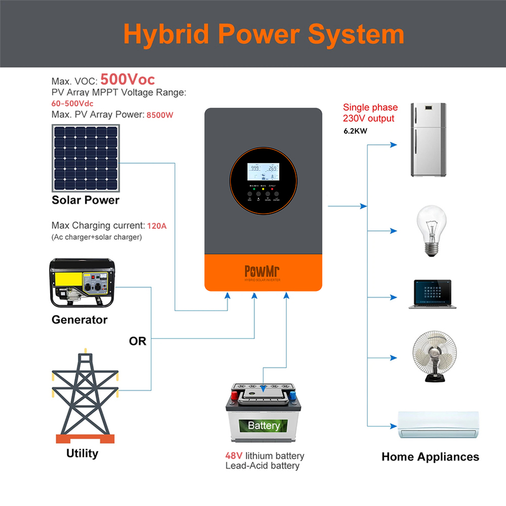 【Can Parallel Up To 9 Units】PowMr MPPT 6.2KW Off Grid Solar Hybrid ...