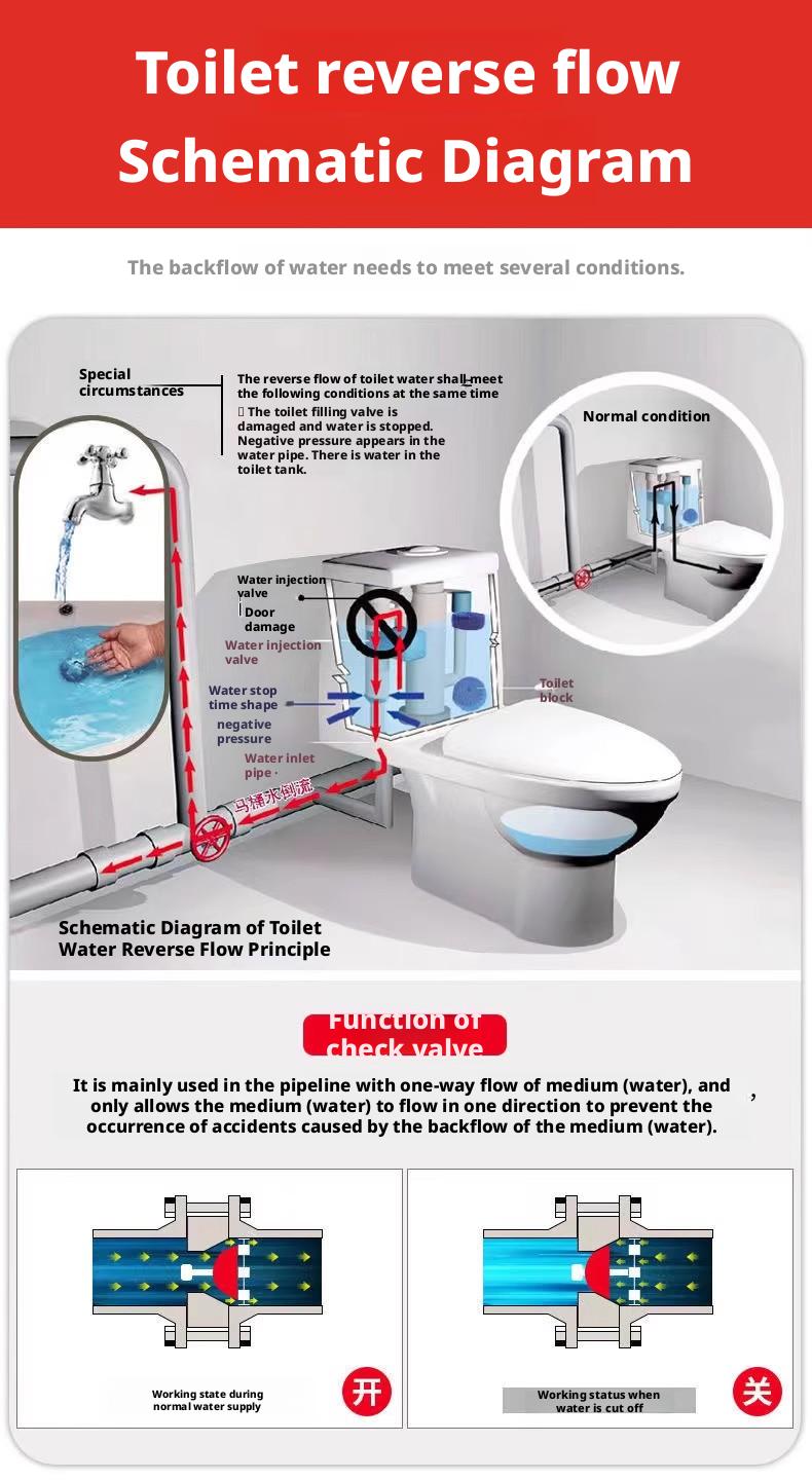 Toilet one-way check valve, waterproof pipe, anti backflow water return ...