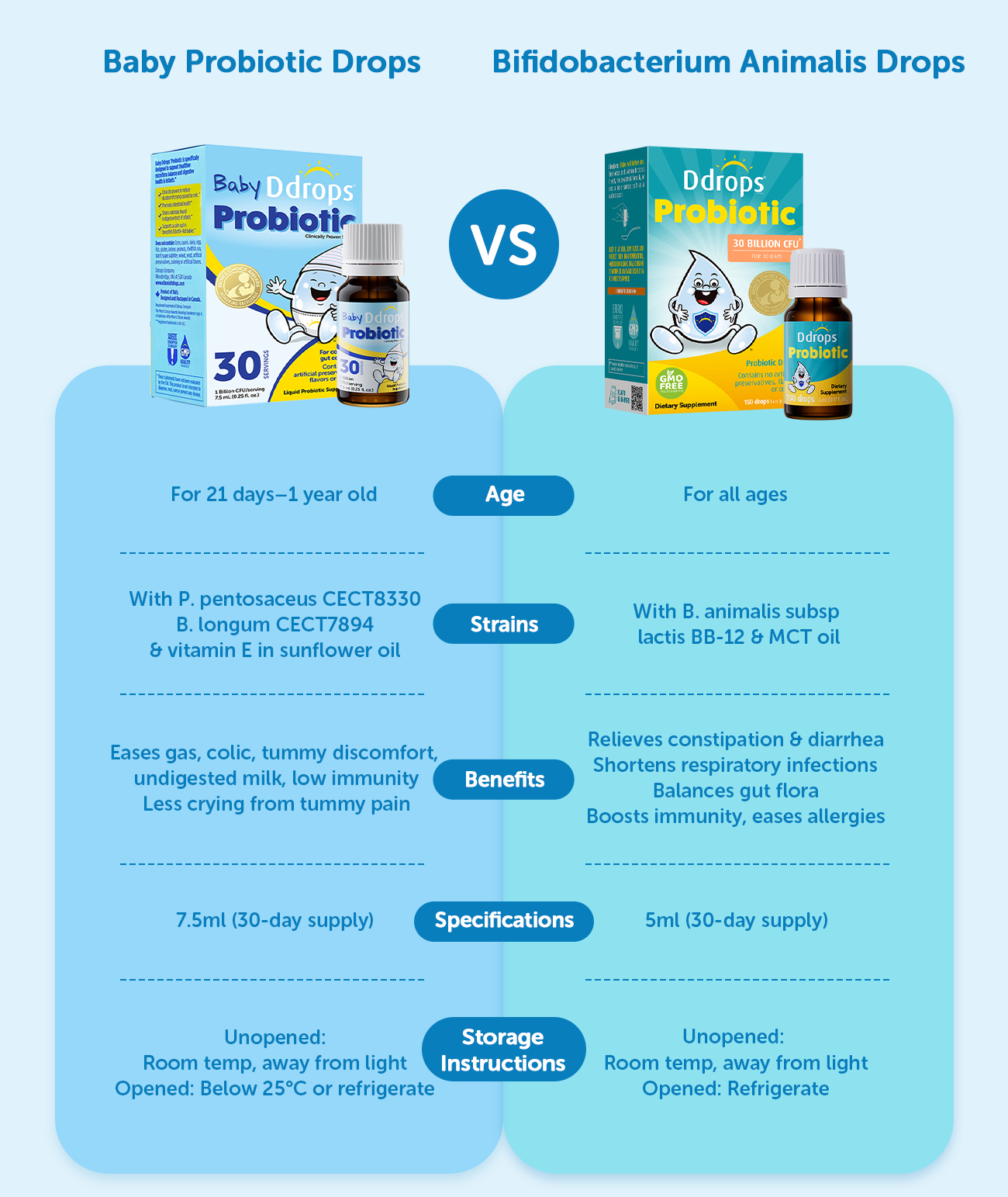 [BUY 2 GET 1 FREE] Ddrops Liquid Probiotics Dietary Supplement | Gut ...