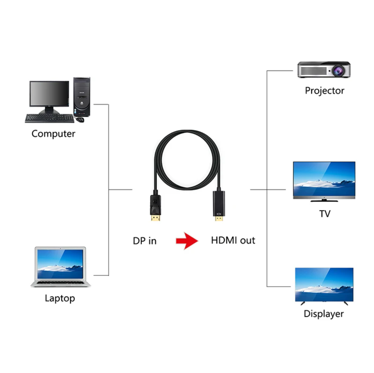 DisplayPort to HDMI Cable Adapter 1.8m 3m 4K HD Audio Video Computer ...