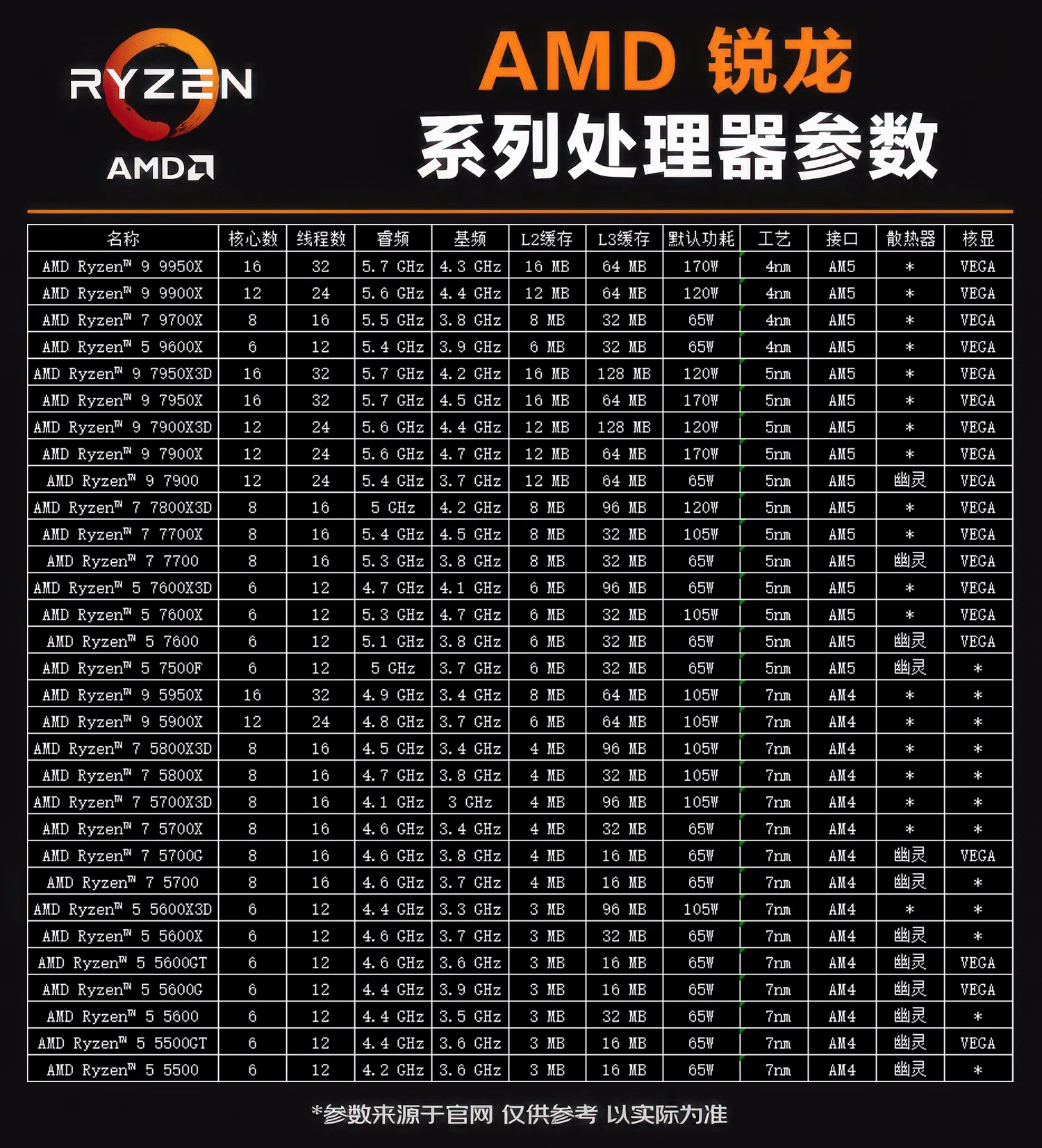 AMD Ryzen 5 7600X3D Desktop Processor New With Box 4.1 GHz 6-Cores AM5 ...