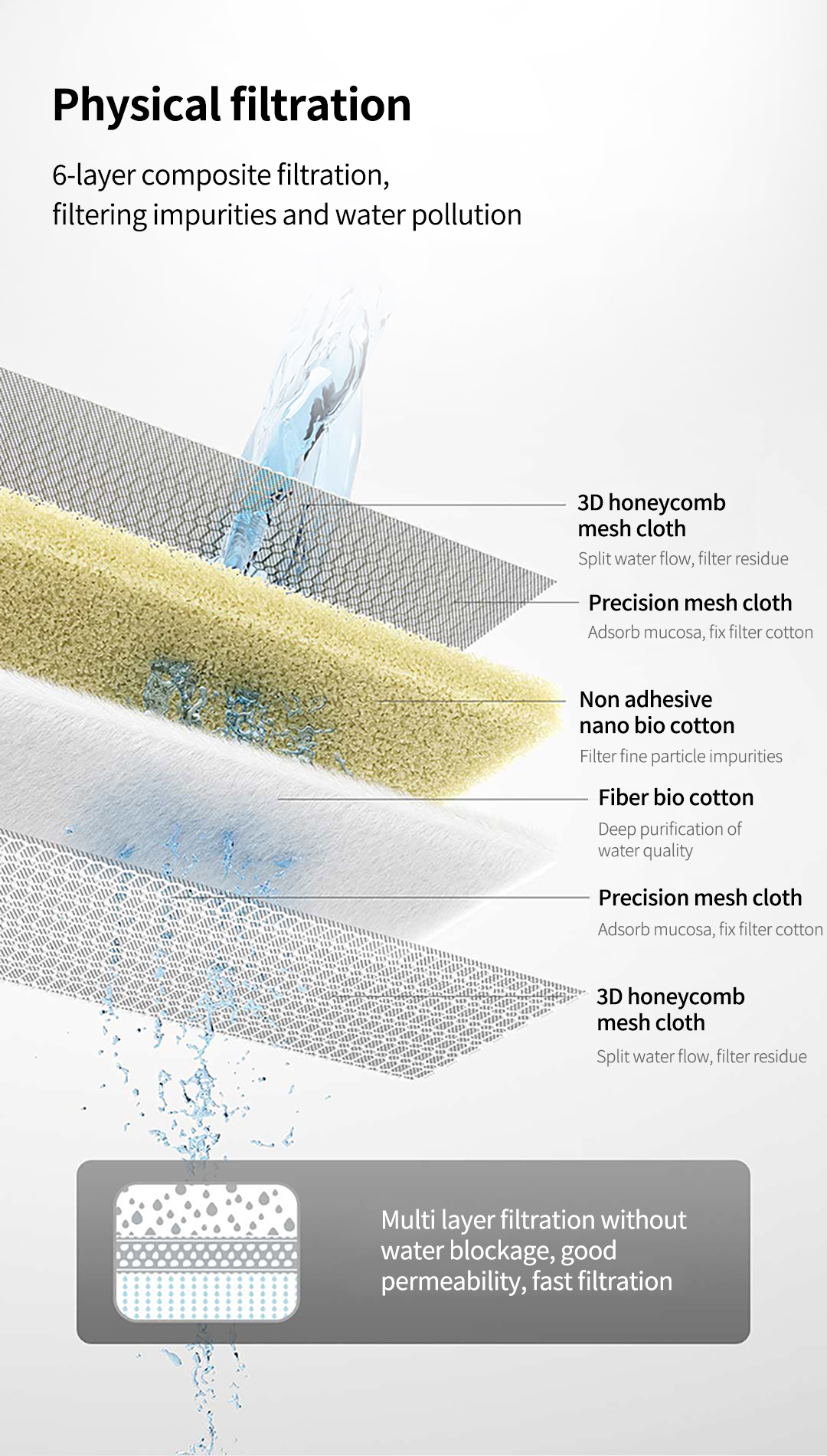 Mijia Physical Filtration Smart Aquarium Filter Cartridge 6 Layers ...