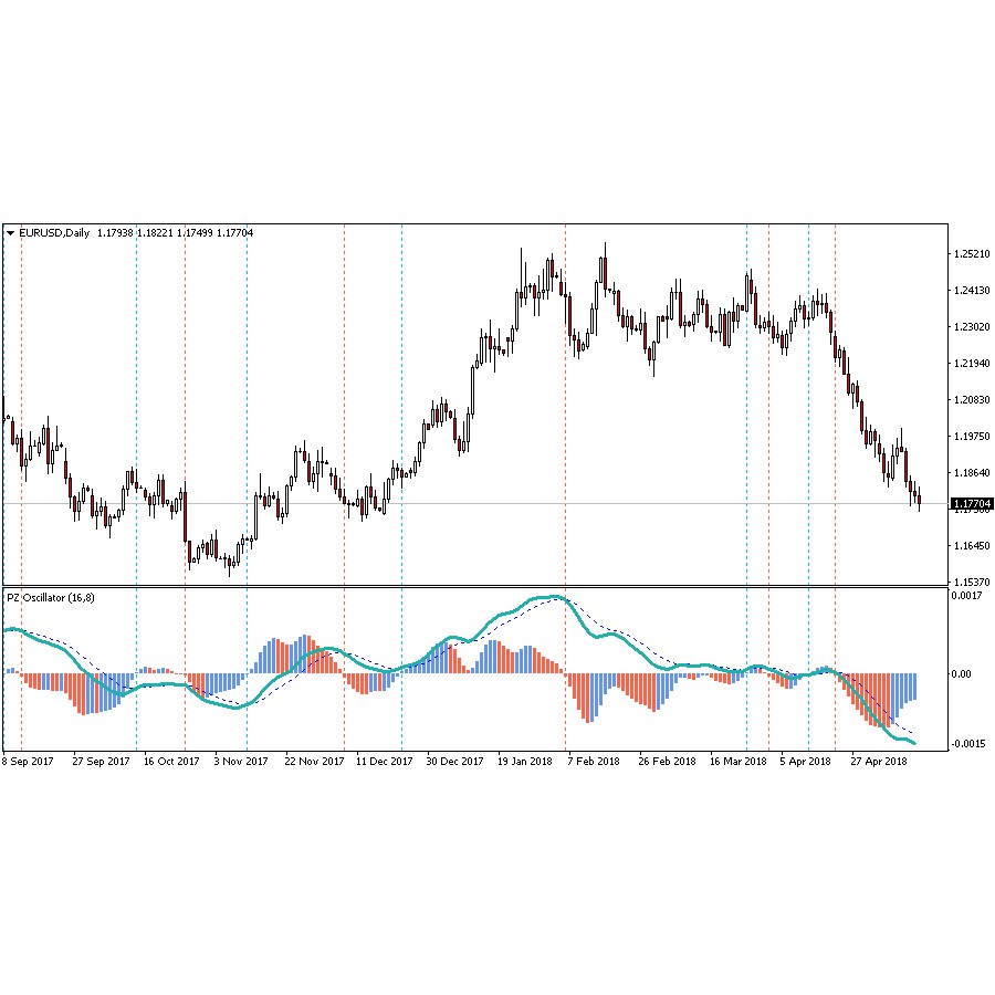 PZ Oscillator Indicator for MT4 (030) | Shopee Malaysia