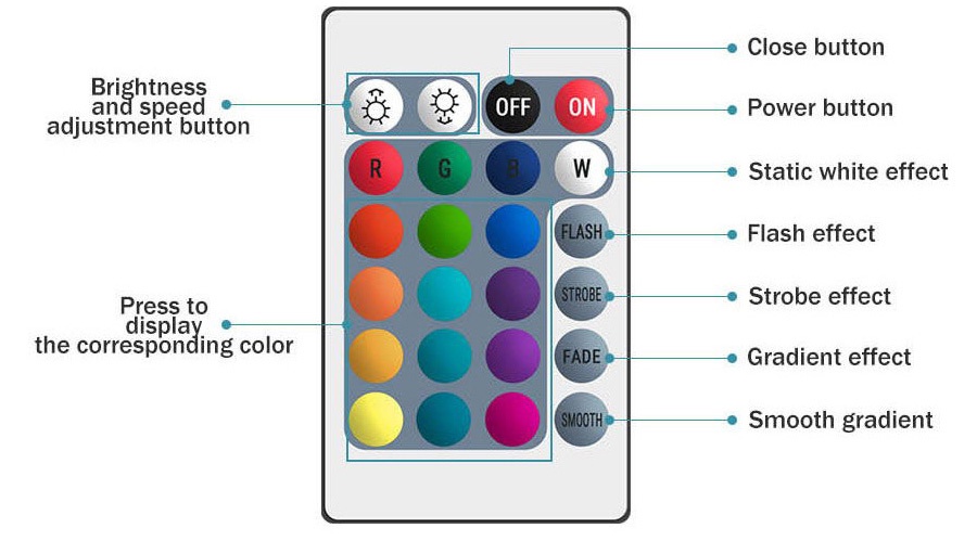 Kefeng 5V-24V USB RGB LED Controller RF IR 3Key 24Key RGB LED Dimmer 4 Pin USB Interface For ...