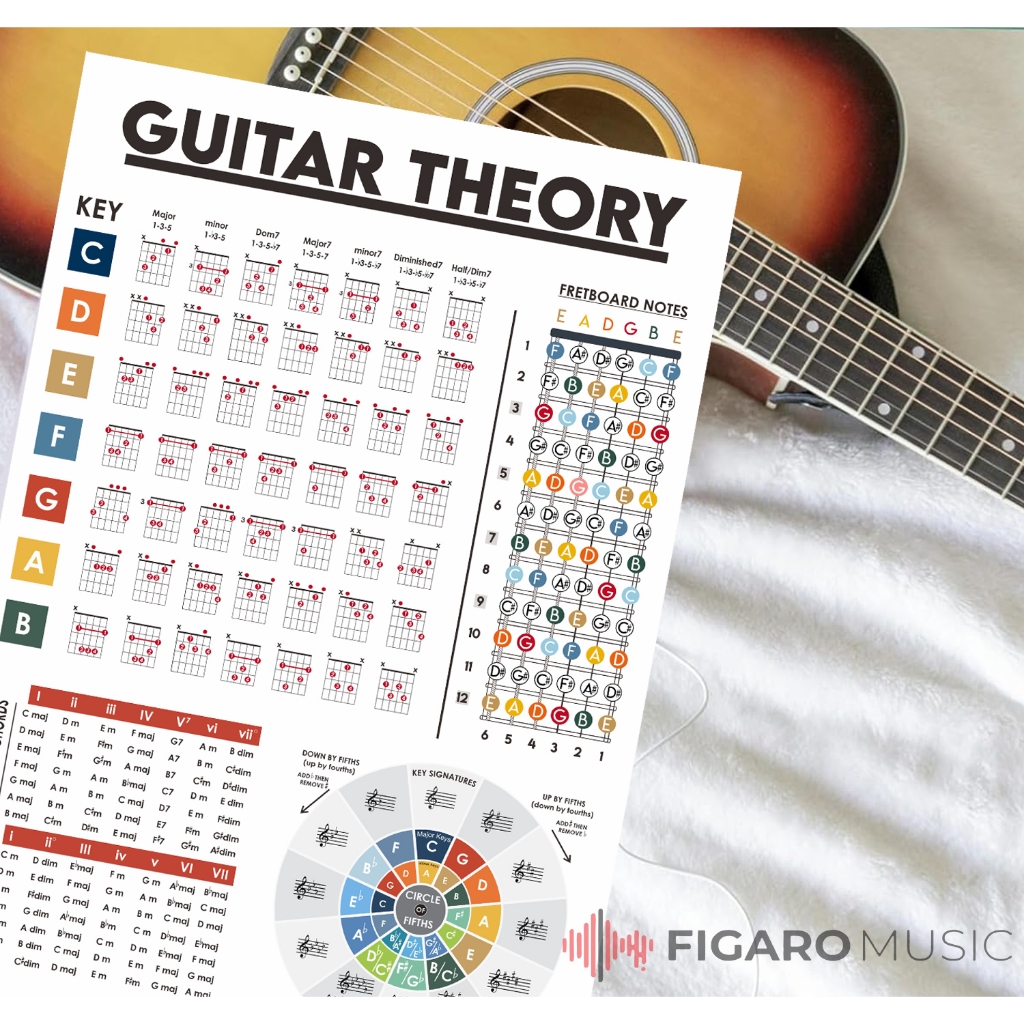 Guitar Theory Poster All in One Basic Music Guitar Theory Poster ...