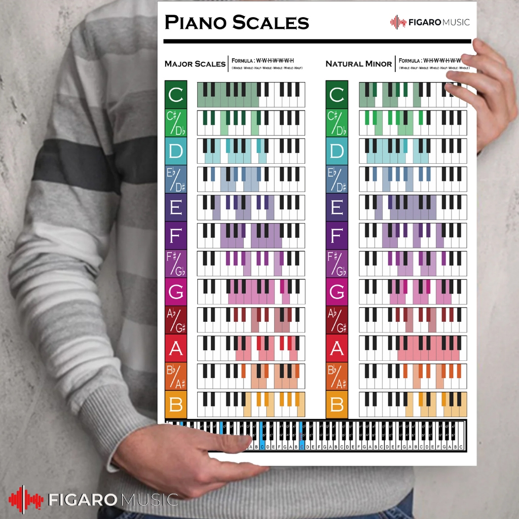 Poster A3 Piano Scales Major and Natural Minor Piano Scales Chart Full ...