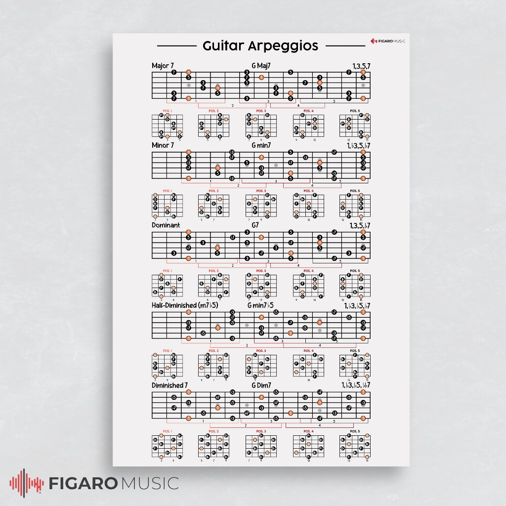 Poster Guitar Arpeggios Chart, Comprehensive Guitar Music Theory Poster ...