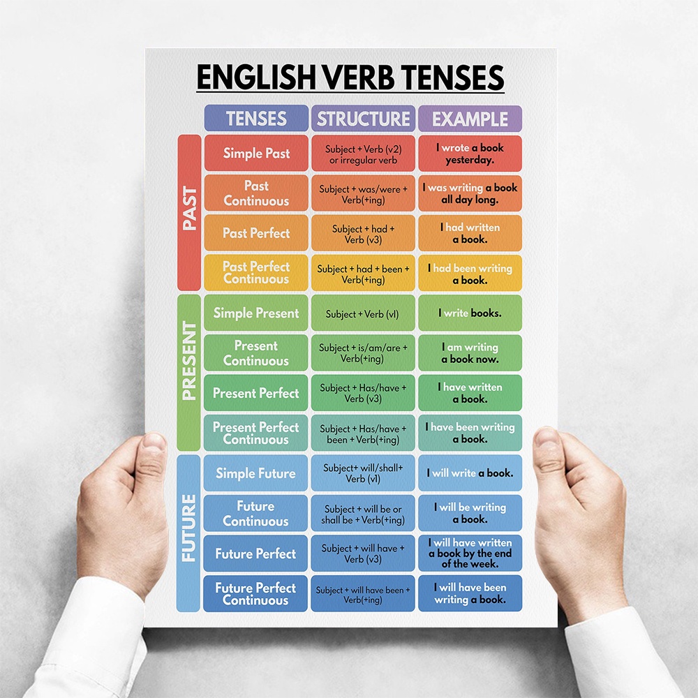 ENGLISH VERB TENSES, English Grammar Chart, English Classroom Poster ...