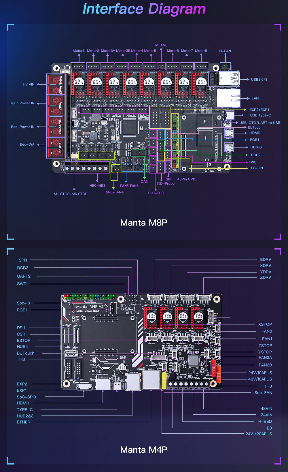 BIGTREETECH BTT Manta M8P | M4P Mainboard TMC2209 32bit with CB1 V2.1 for Klipper Raspberry Pi ...