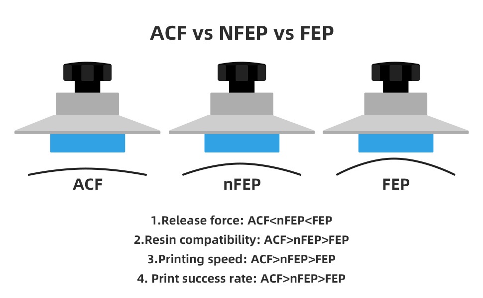 ACF Release Film For 3D Resin Printers, Thickness 0.3, Compatible ...