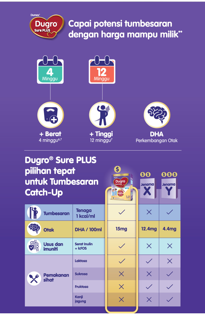 Dumex Dugro Sure Plus Tailored Nutrition Milk Formula 1-9 years (600g ...