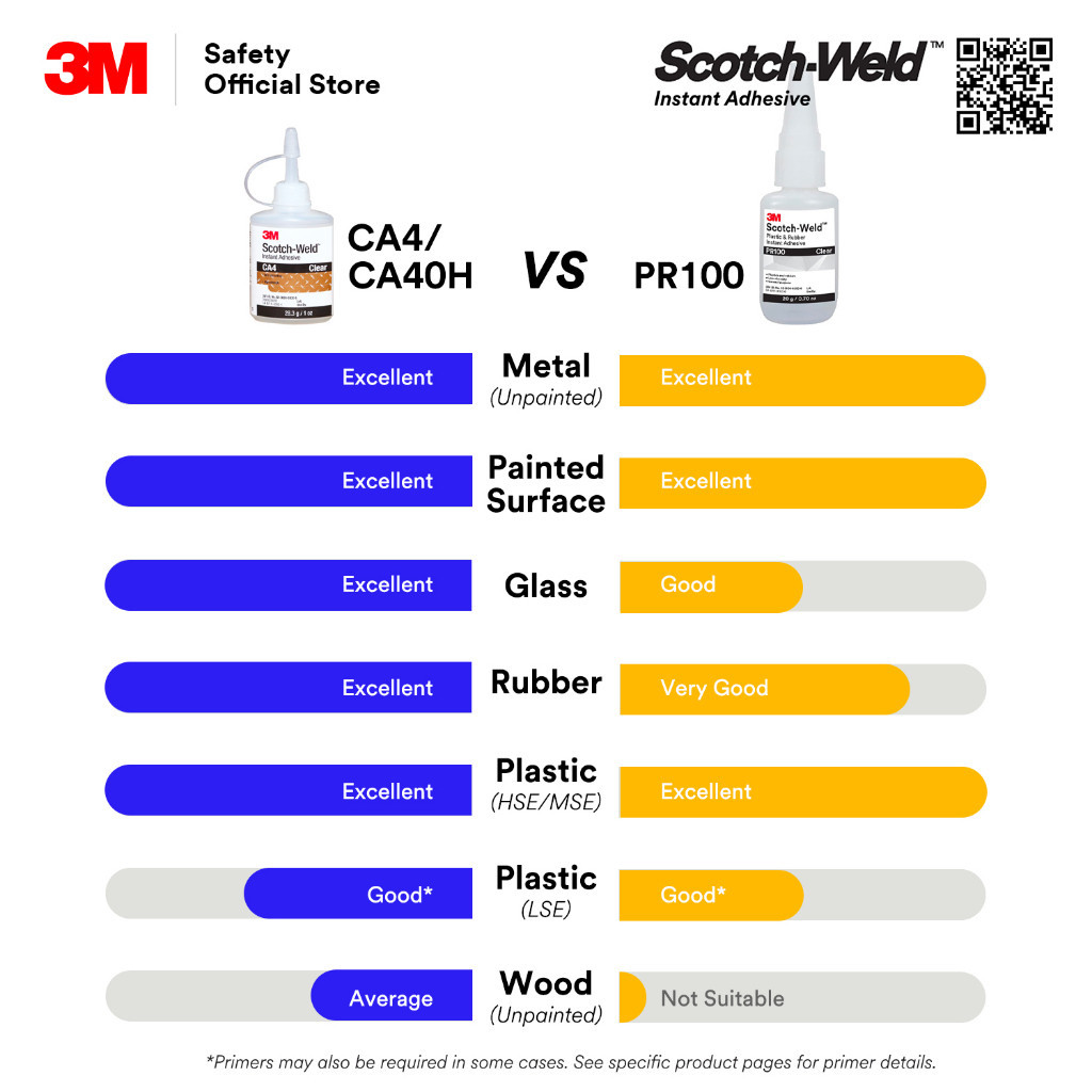 3M™ Scotch Weld Instant Adhesive PR100/ CA4/ CA40H/ Super Glue [1 ...