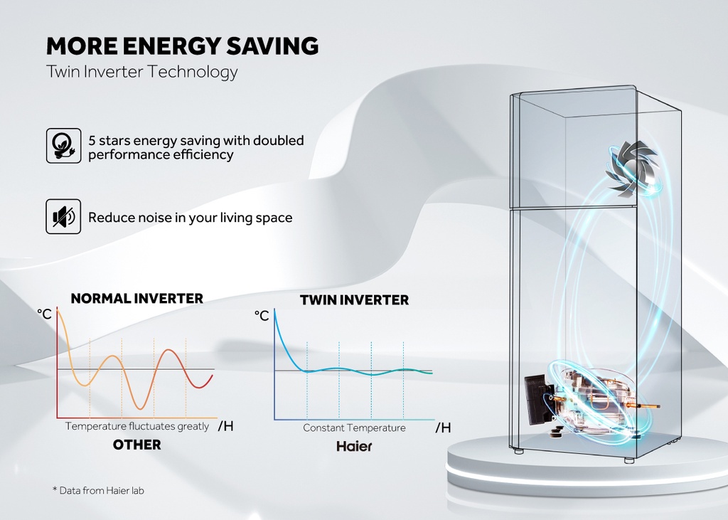 [5 Star] Haier 418L / 458L 2-Door Twin Inverter Refrigerator / Fridge / DEO Fresh / ChillerBox ...